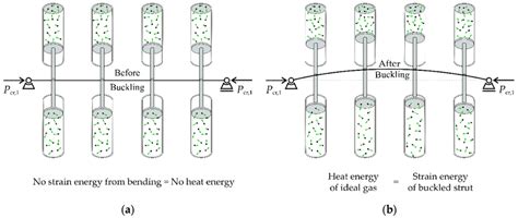 Surrogate Model With Ideal Gas A State Before Buckling B State Download Scientific