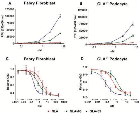 Optimizing Human α Galactosidase For Treatment Of Fabry Disease Pmc