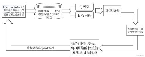 【深度强化学习】1 Dqn 模型解析，附pytorch完整代码dqn模型 Csdn博客