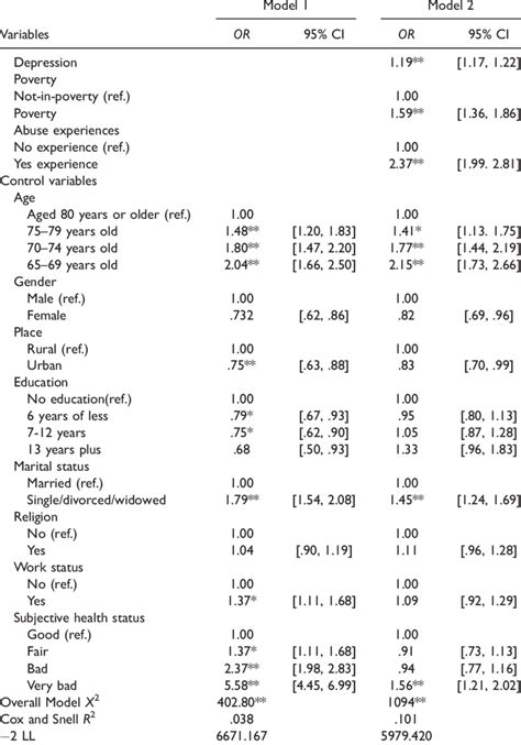 Odd Ratio Or For The Likelihood Of Suicide Ideation Among Older Download Scientific Diagram
