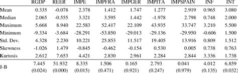 Descriptive Statistics Of The Macroeconomic Variables Download Scientific Diagram