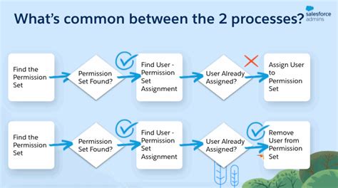 automate this — automatically assign and remove a permission set