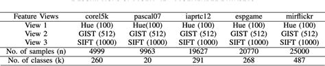 table i from multiview multilabel classification with group based