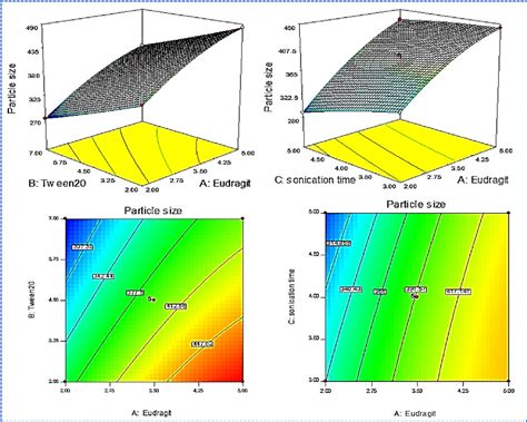 Figure 1 From Formulation And Optimization Of Alogliptin Loaded Polymeric Nanoparticles In