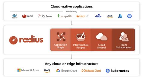 Sd Times Open Source Project Of The Week Radius Sd Times