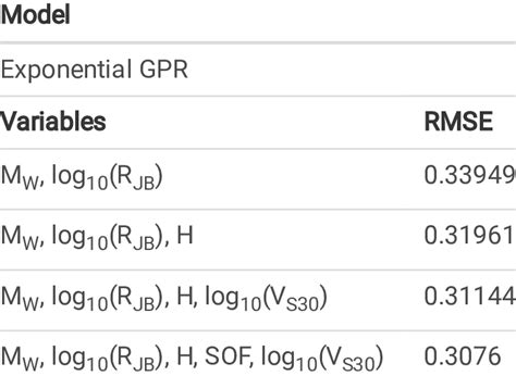 root mean square error rmse in function of the variable combination