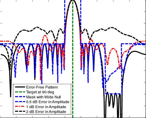 Effect Of Random Errors In The Array Amplitude On The Adaptive Nulling