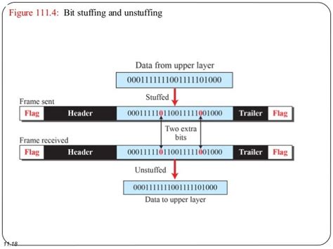 Data Link Layer Protocols