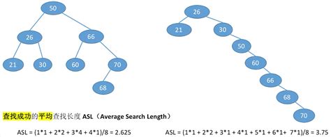 数据结构七——树形查找树查找 Csdn博客