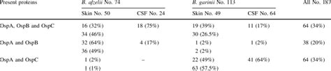 Frequency Of Simultaneously Present Outer Surface Proteins Download Table