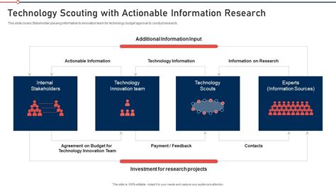 Modernization And Product Technology Scouting With Actionable Information R