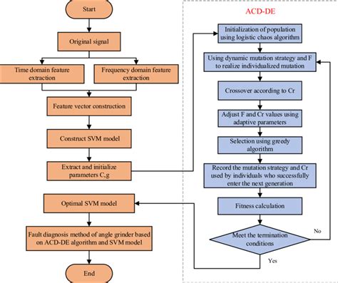 Flow Chart Of Fault Diagnosis Method Of Angle Grinder Based On Acd−de