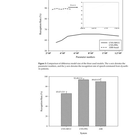 the average speech recognition rate of cnn mfcc cnn ppg and