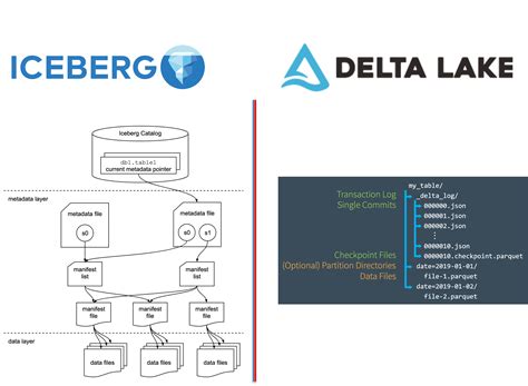 Delta Lake Vs Apache Iceberg The Performance Wars Of Modern Data Lakes