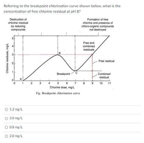 Solved Referring To The Breakpoint Chlorination Curve Shown Below What 1 Answer