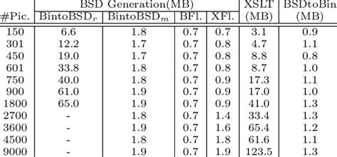 peak system memory consumption download table