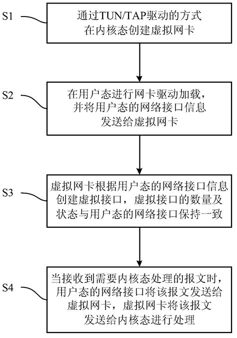 Data Message Processing Method From User Mode To Kernel Mode Eureka