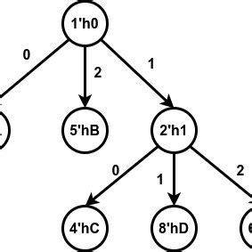 Tree Structure Representing The Example Codetable Of Table 1 Download Scientific Diagram