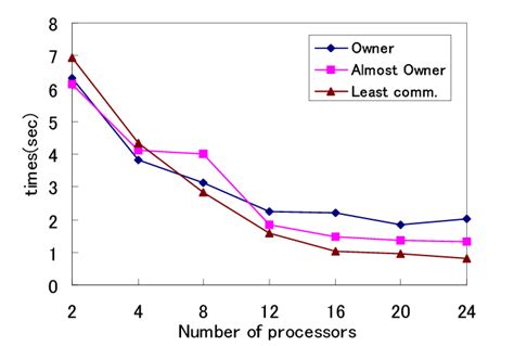 effect of least communication computes rule in executing zeus 2d download scientific diagram