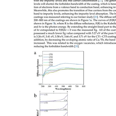 Diffuse Reflectance Spectra A And F R Hv 2 Against Hv Curves B Of Download Scientific