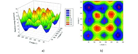 3 D View A And 2 D View B Of The Potential Energy Surface