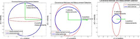 The Initial Covariance Of The Estimation Is P 0 I 2 × 2 The