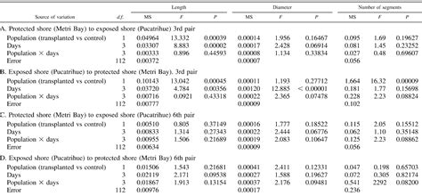 Interspecific Differences In The Phenotypic Plasticity Of Intertidal