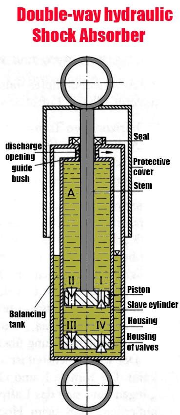 Shock Absorber Construction Shock Absorber Meaning Construction