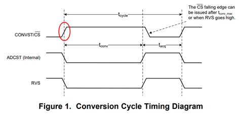 Ads8681 Timing Of Acquiring The Analog Input Signal Data Converters