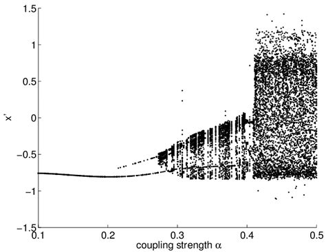 Bifurcation Diagram For Download Scientific Diagram