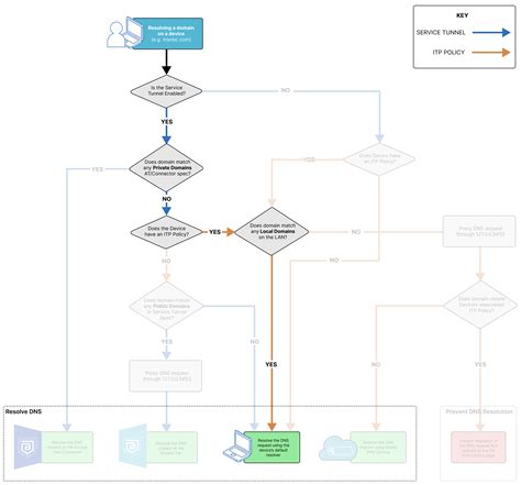 Dns Architecture Sonicwall Cloud Secure Edge Documentation