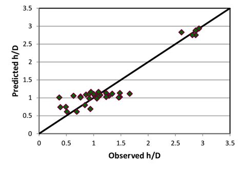 Correlation Between Observed And Predicted For The Deterministic Model