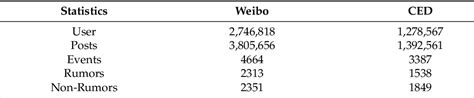 Table 2 From Dual Co Attention Based Multi Feature Fusion Method For Rumor Detection Semantic