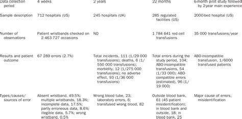 Review Of Transfusion Errors Transfusion Related Studies Renner Et Al