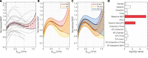 Figure 4 From Small Effects Of Electric Field On Motor Cortical