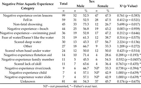 Category Of Negative Prior Aquatic Experience By Sex Download Scientific Diagram