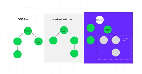 Event Capturing In The Dom Tree A Comprehensive Guide