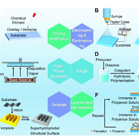 Etching Modification A Electrospinning And Electrospraying B Download Scientific Diagram
