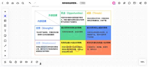 Swot战略分析 千图网