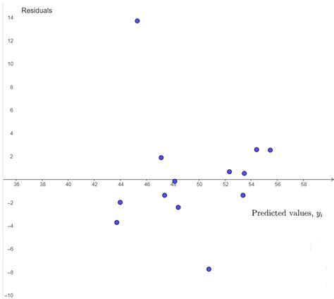 Plot The Residuals Versus Hat Y And Versus X Comment Quizlet