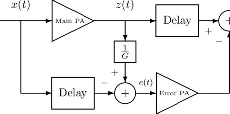 9 Feedforward Architecture Download Scientific Diagram