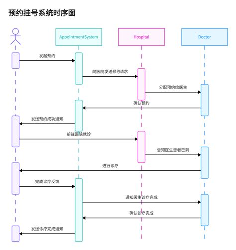 时序图是什么，怎么画？ai生成时序图工具，办公绘图必备！ 知乎