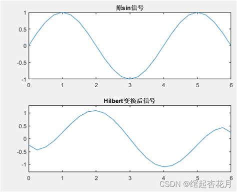 Matlab实现希尔伯特变换以及fft补零分析matlab中fft和hilbert Csdn博客