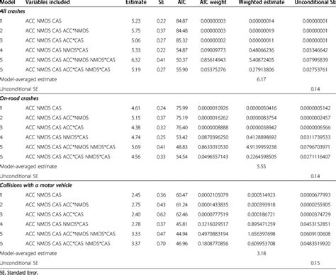 Capture Recapture Models Estimating Missing Crashes Download Table