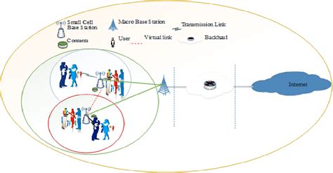 Figure From User Aware Edge Caching In G Wireless Networks Semantic Scholar