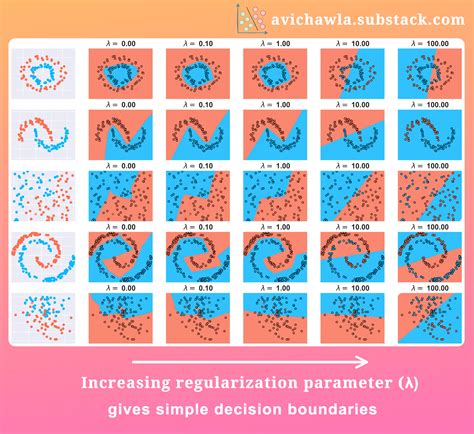 visualising the impact of regularisation parameter