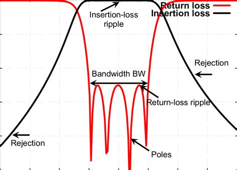 Typical Filter Response And Definitions Download Scientific Diagram
