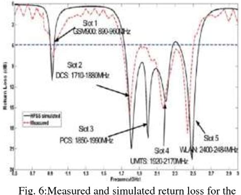 Figure 1 From Design Of Meander Slotted Patch Antenna For Wireless