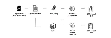 Retrieval Augmented Generation Rag Vs Llm Fine Tuning