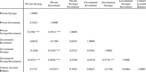 Contemporaneous Correlation Coefficients For Us 1960 2004 Variables